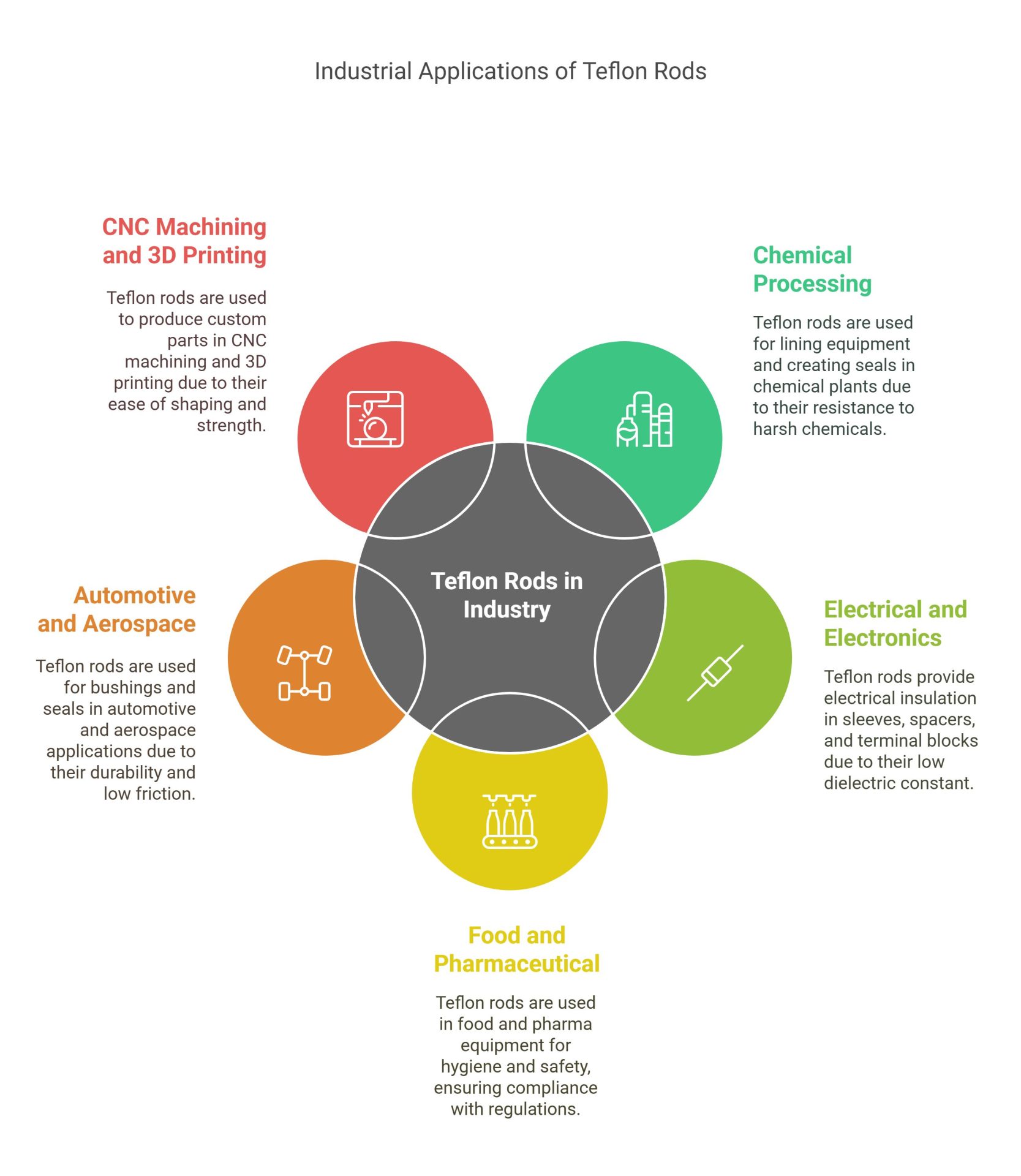 5 Industrial Applications of Teflon Rods Explained